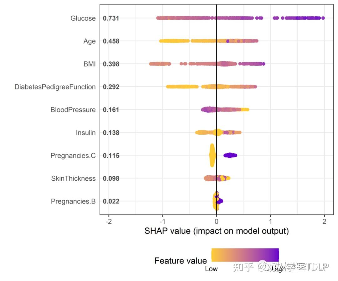 何时使用shap value分析特征重要性？ - 知乎
