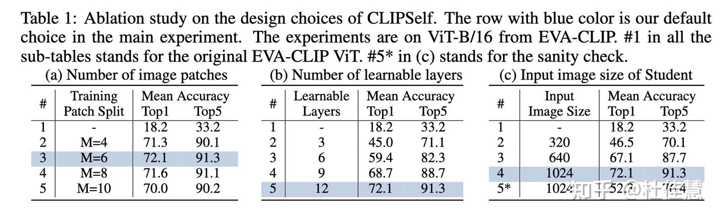 CLIPSELF: VISION TRANSFORMER DISTILLS ITSELF FOR OPEN-VOCABULARY DENSE PREDICTION - 知乎
