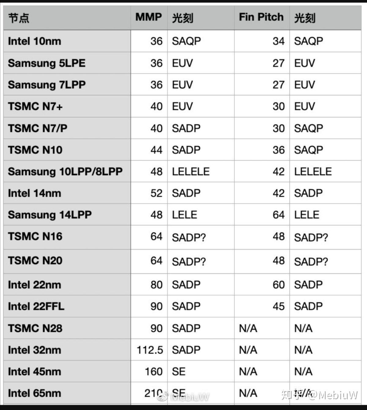 14nm光刻机是怎么做出7nm和5nm芯片的？ - 知乎