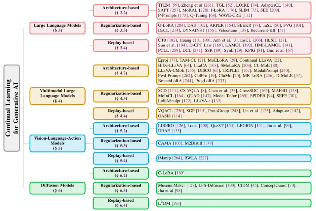 多模态大模型持续学习系列研究，综述+Benchmark+方法+Codebase一网打尽！ - 知乎