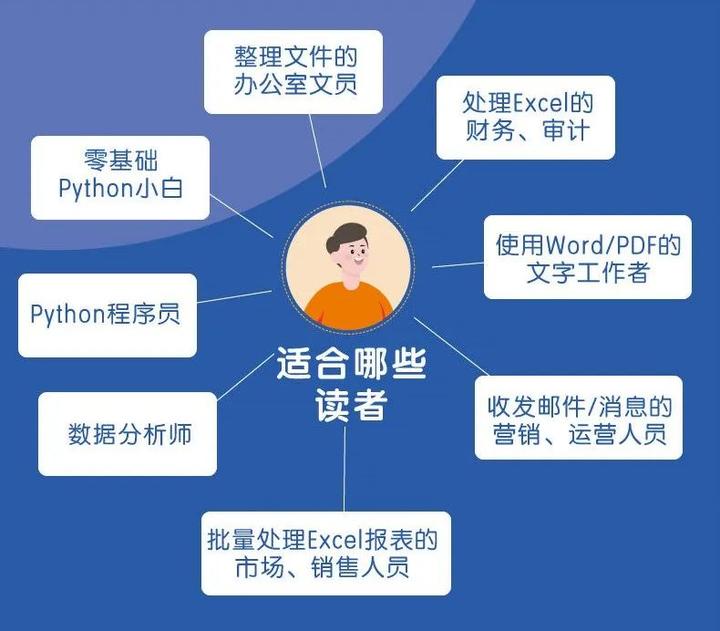 好用到爆的python自动化办公教程，python × Excel × Word × Ppt 一次解决 知乎