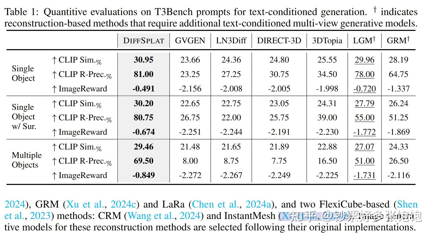DiffSplat: Repurposing Image Diffusion Models for Scalable Gaussian Splat Generation论文学习笔记 - 知乎