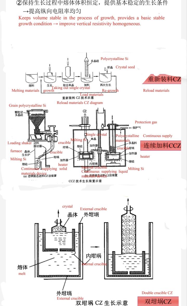 区熔法悬浮区熔FZ Zone melted method， floating zone method - 知乎
