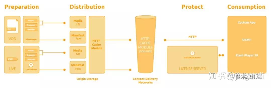 DASH 协议调研总结 - 知乎