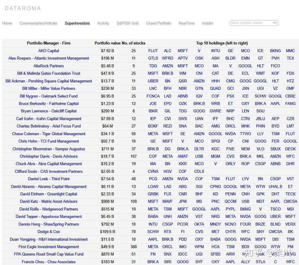 DATAROMA Invest Alongside Superinvestors，跟着华尔街大鳄做投资，华尔街投资大鳄的持仓及交易 - 知乎
