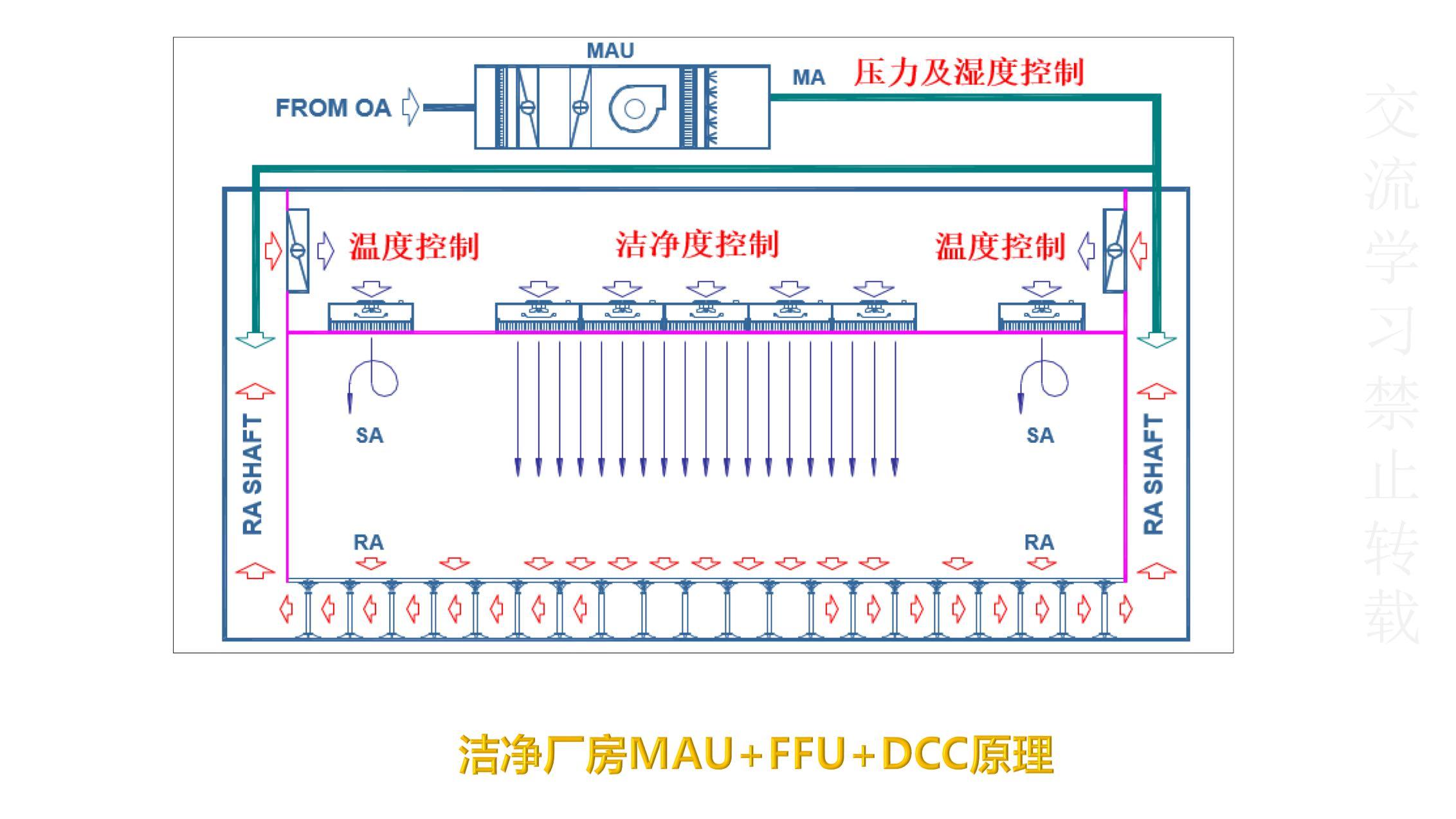 暖通空调箱MAU控制逻辑？ - 知乎