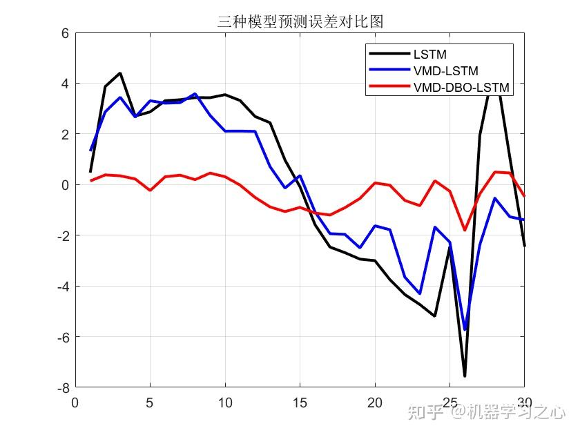 多维时序 | Matlab实现基于VMD-DBO-LSTM、VMD-LSTM、LSTM的多变量时间序列预测 - 知乎