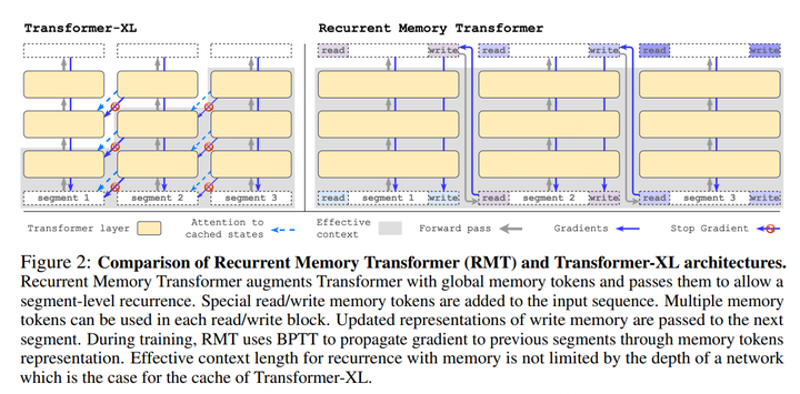 【自然语言处理】【长文本处理】RMT：能处理长度超过一百万token的Transformer - 知乎