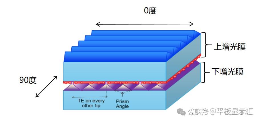 【技术干货】一文读懂TFT-LCD所用光学薄膜—增光膜 - 知乎