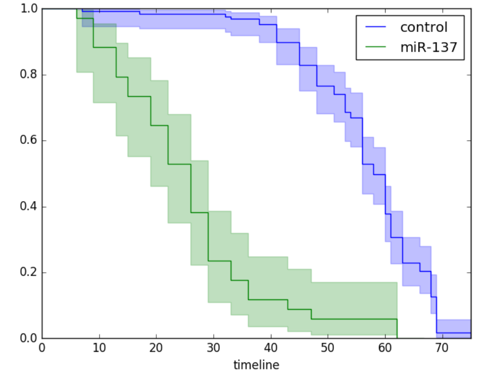 统计学_生存分析/Weibull Distribution韦布尔分布（python代码实现） - 知乎