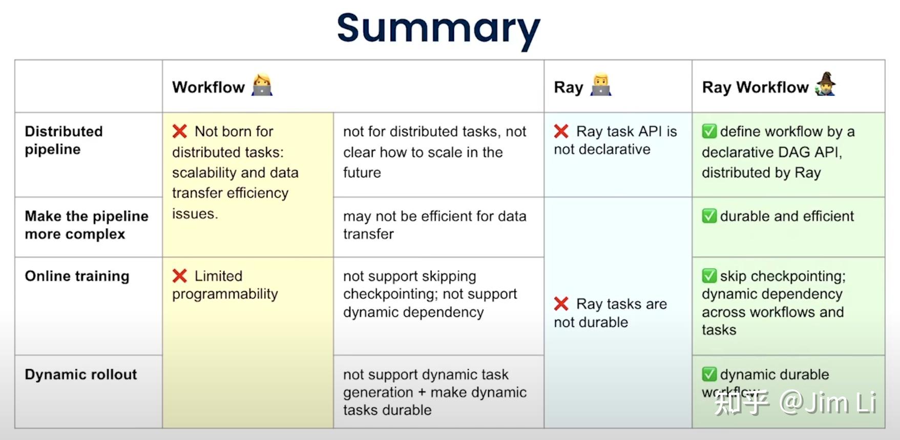 Ray 源码分析(十四)—Ray Workflow - 知乎