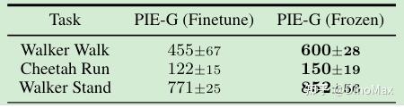 PIE-G -- Pre-Trained Image Encoder for Generalizable Visual Reinforcement Learning - 知乎