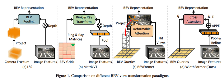 WidthFormer：速度快，精度高！助力BEV+Transformer量产 - 知乎
