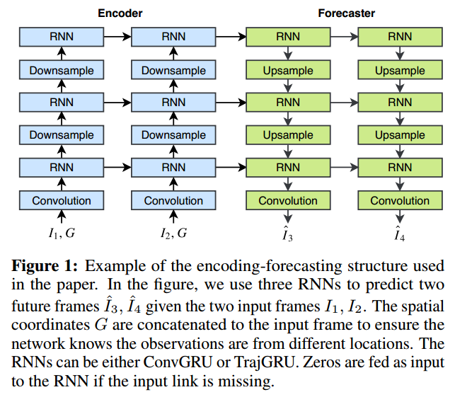 (26) TrajGRU降雨量预测-一个基准和一个新的模型 - 知乎
