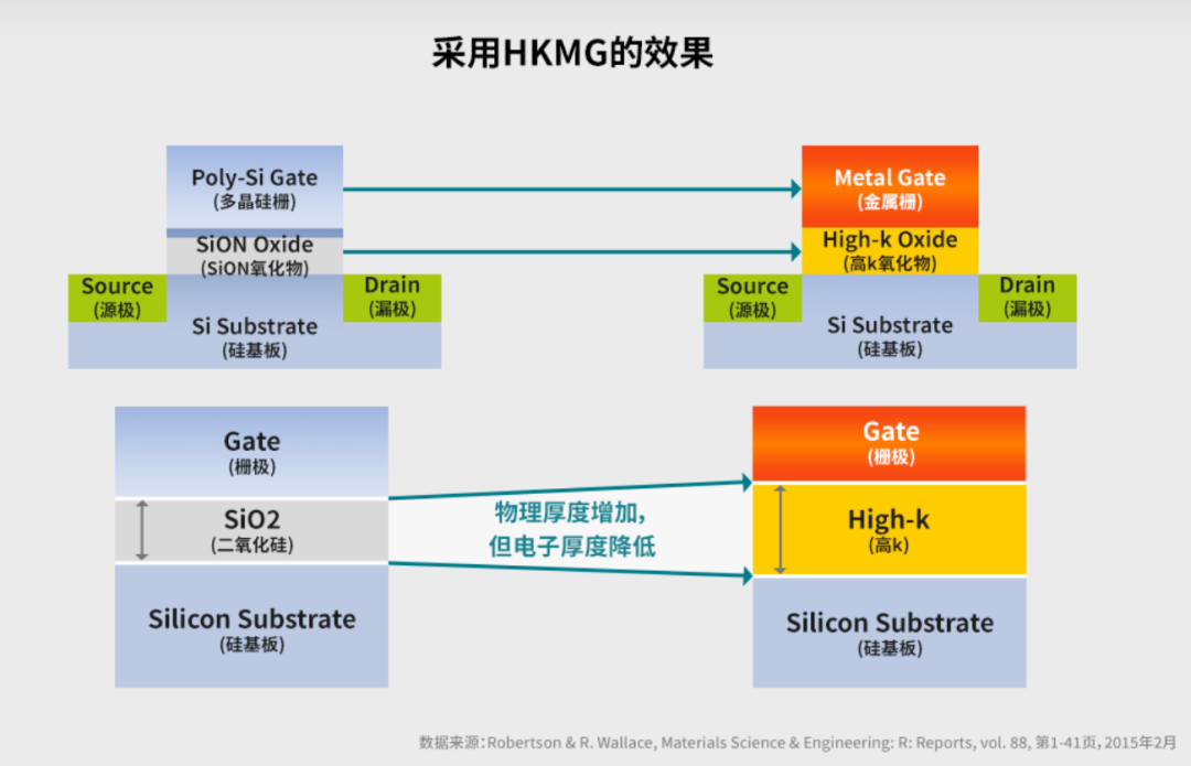 栅极Gate工艺变革 - 知乎
