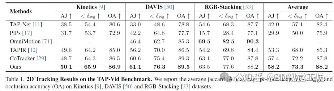 CVPR'24 Highlight！跟踪3D空间中的一切！ - 知乎