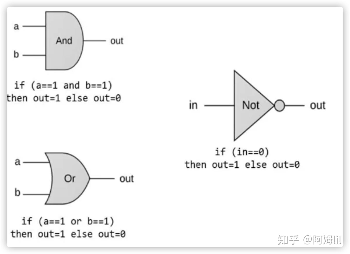依据基本原理构建现代计算机（一）—— Logic Gates - 知乎