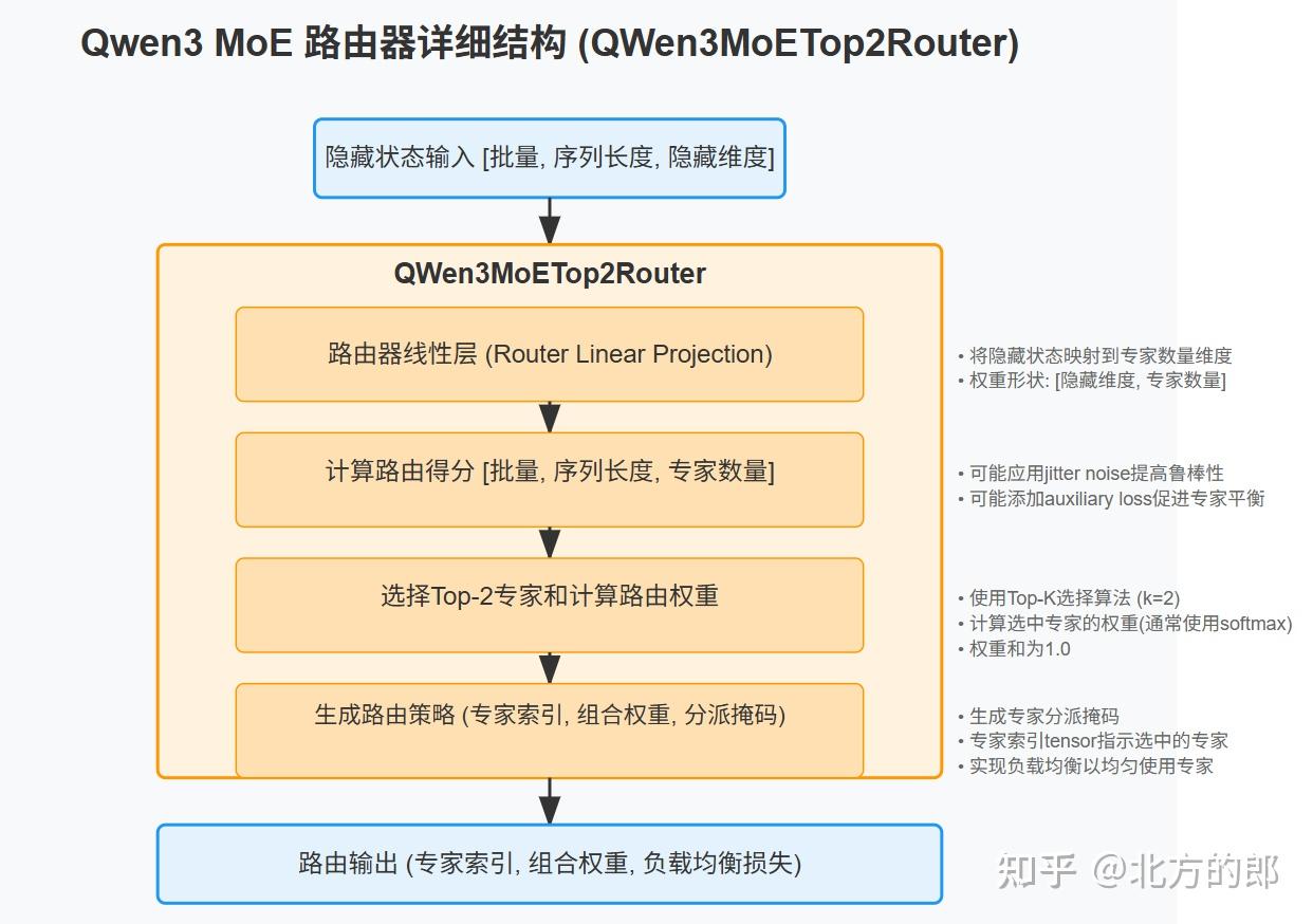 QWen3&QWen3_moe架构示意图 - 知乎