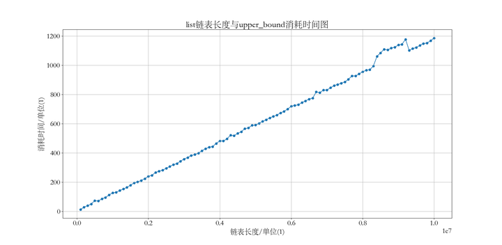 关于c Stl中的upper Bound 知乎