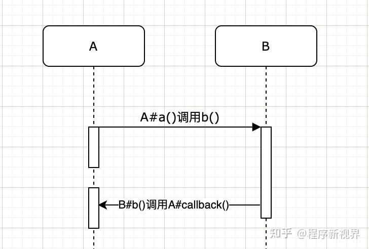 两个经典例子让你彻底理解java回调机制 - 知乎