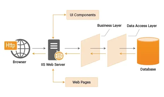 Windows server iis vs Linux Nginx 性能差距大吗? - 知乎