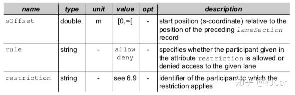 OpenDrive Format SpecRev 1.5&1.4版本对比 - 知乎