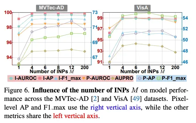 CVPR 2025｜超强异常检测新方法！INP-Former 从单张图像中提取正常模式 - 知乎