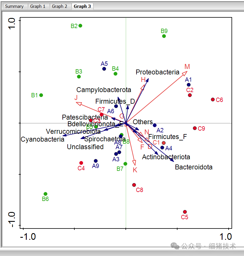应用Canoco5程序执行冗余分析(RDA)_微生物类群-环境因子联合分析 - 知乎