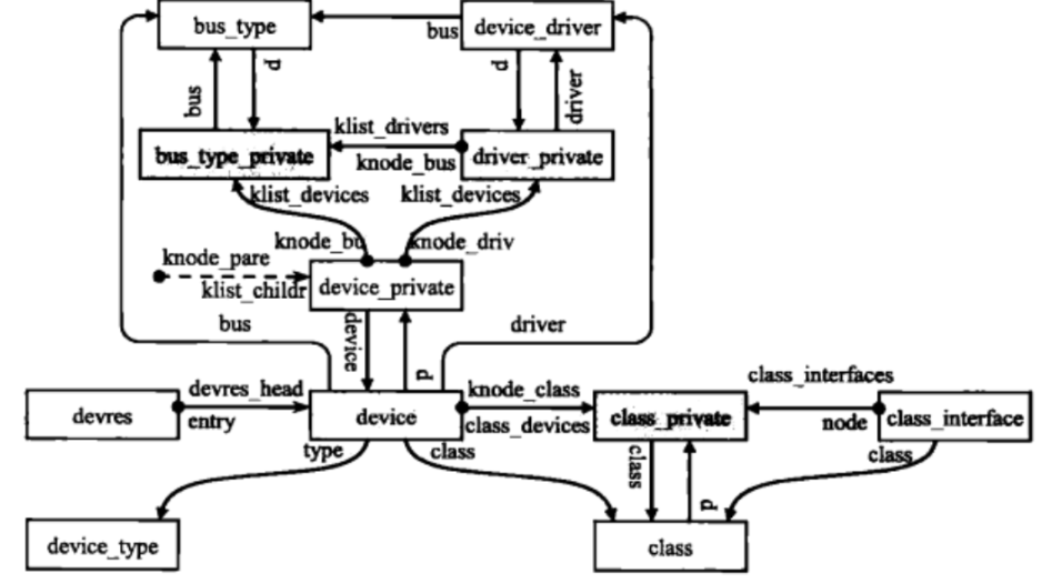 Linux driver 驱动模型中bus_type和class的设计与实现 - 知乎