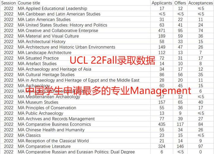 最全|伦敦大学学院UCL公布22Fall申请录取数据！中国申请者占了一大半？ - 知乎