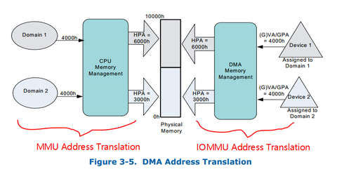 [虚拟化]Intel VT-d介绍 - 知乎
