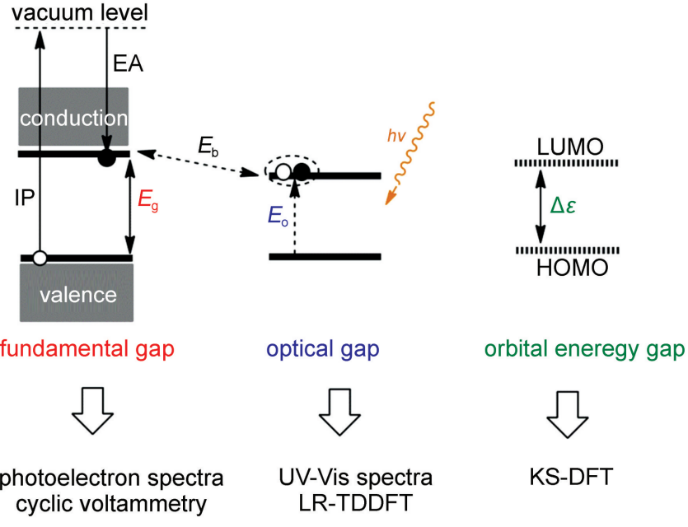 【龙讯module小课堂】浅谈对gap的认识：PWmat中修正gap的module - 知乎