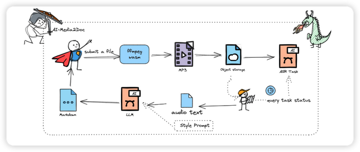 AI-Media2Doc: 视频一键转图文的 AI 工具 - 知乎