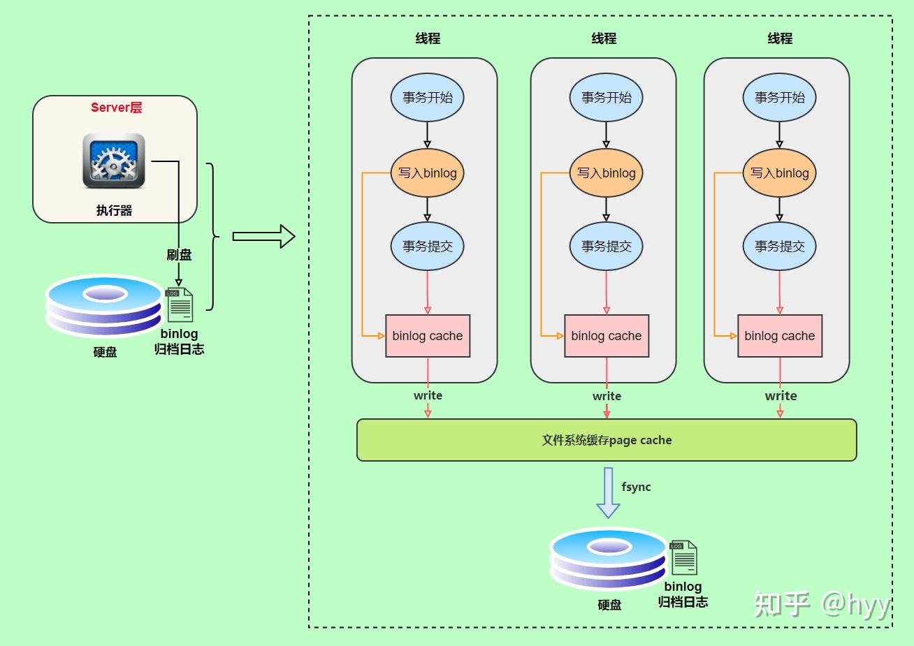 二、Redo log、Undo log、Binlog详解 - 知乎