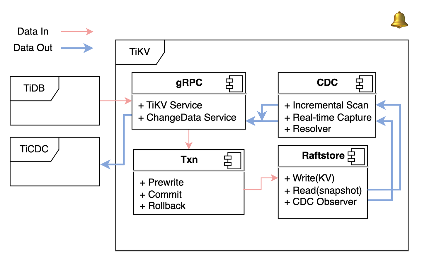 TiCDC 源码解读（2）-- TiKV CDC 模块介绍 - 知乎