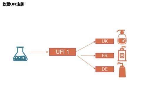 欧盟CLP法规：欧盟UFI注册的UFI编码 UFI CODE详解 - 知乎