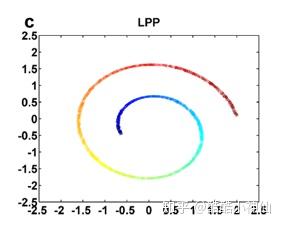 算法小课堂：Locality Preserving Projections （LPP） - 知乎