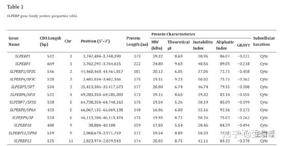 基因家族详细解读｜番茄PEBP基因家族 - 知乎