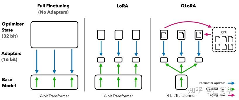 如何评价《QLoRA:Efficient Finetuning of Quantized LLMs》？ - 知乎