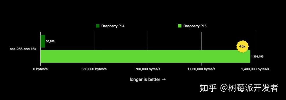 树莓派5 Raspberry Pi 5 Geekbench 跑分测试 ！ - 知乎
