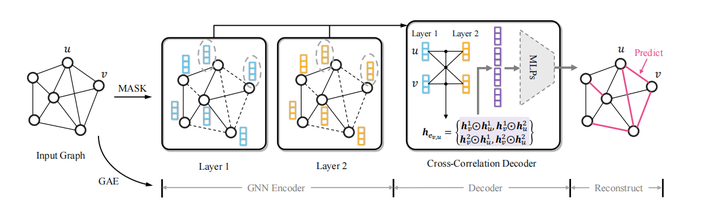 | WSDM 2023 | S2GAE:Self-Supervised Graph Autoencoders Are Generalizable Learners with Graph ...