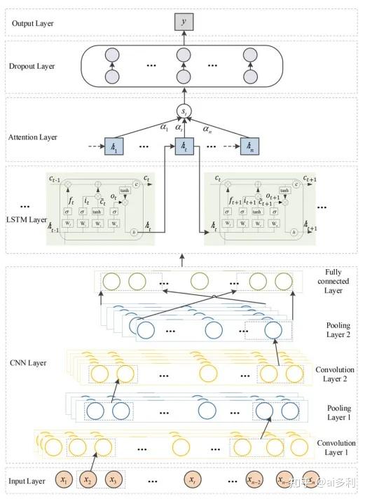 LSTM又火了！CNN+LSTM+Attention=刷爆SOTA - 知乎