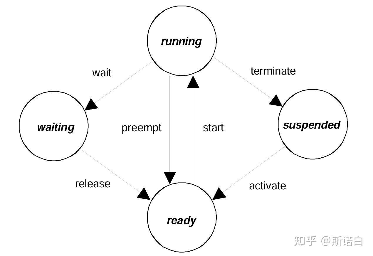 OSEK OS介绍 - 知乎