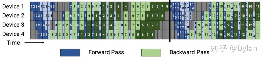 [实践] Pipeline Parallel（精简版） - 知乎