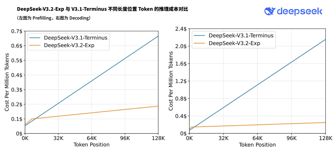 DeepSeek-V3.2-Exp 发布，训练推理提效，API 同步降价 - 吴建明wujianming - 博客园