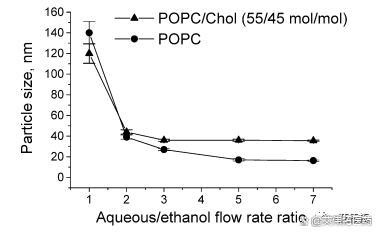 LNP制备方法——微流控技术 - 知乎
