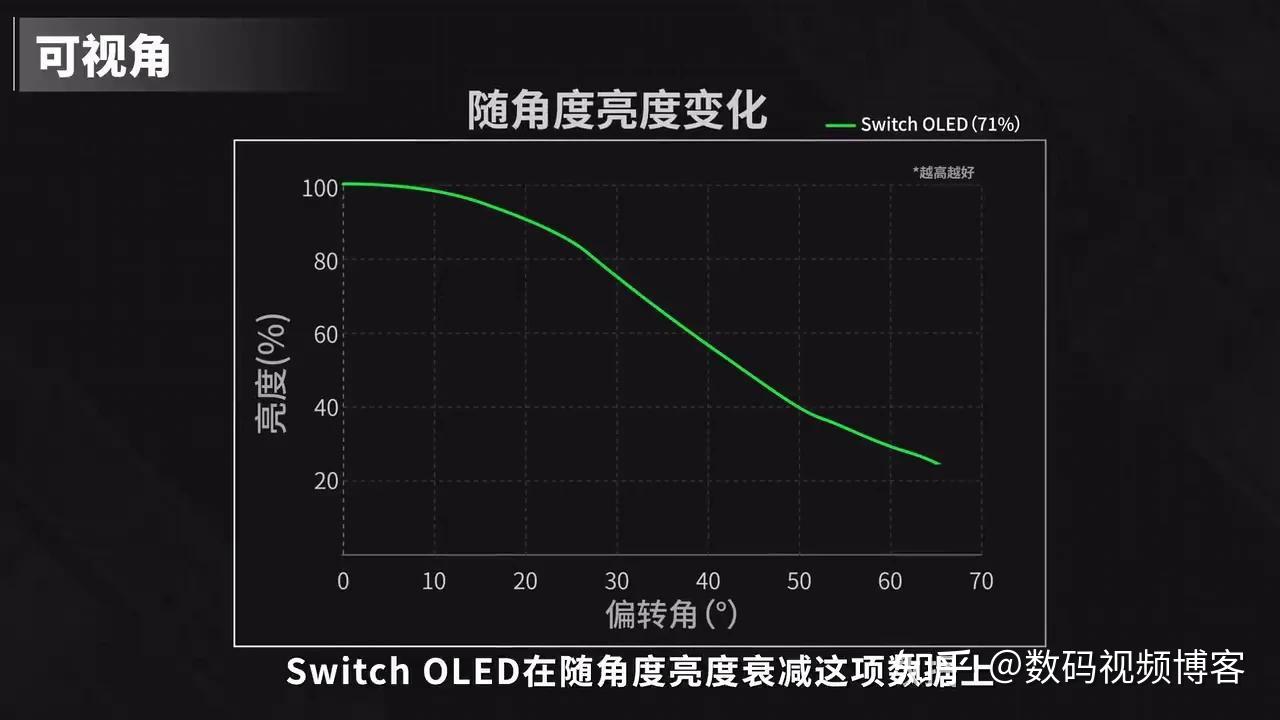 全网最细：Switch2屏幕横评对比！LCD能赢OLED吗？ - 知乎