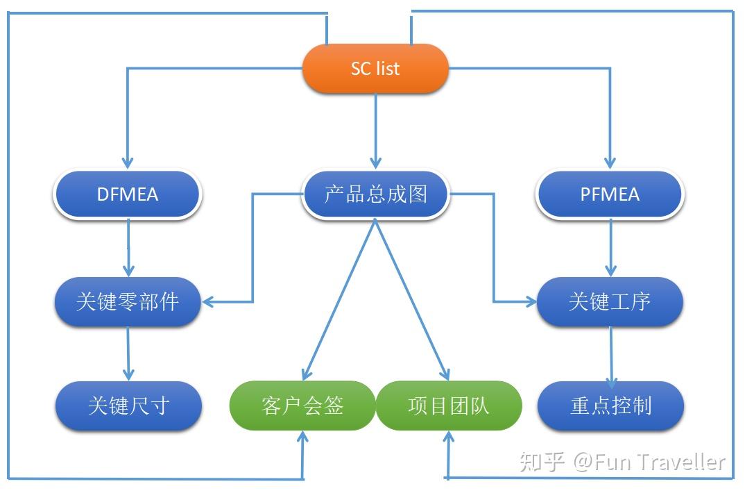 SC list--DFMEA的核心之一 - 知乎