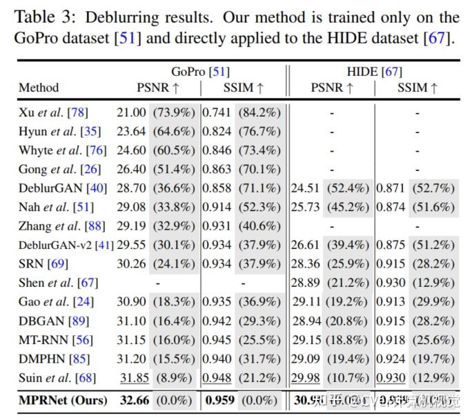CVPR 2021 | 性能炸裂！MPRNet：多阶段渐进式图像恢复 - 知乎
