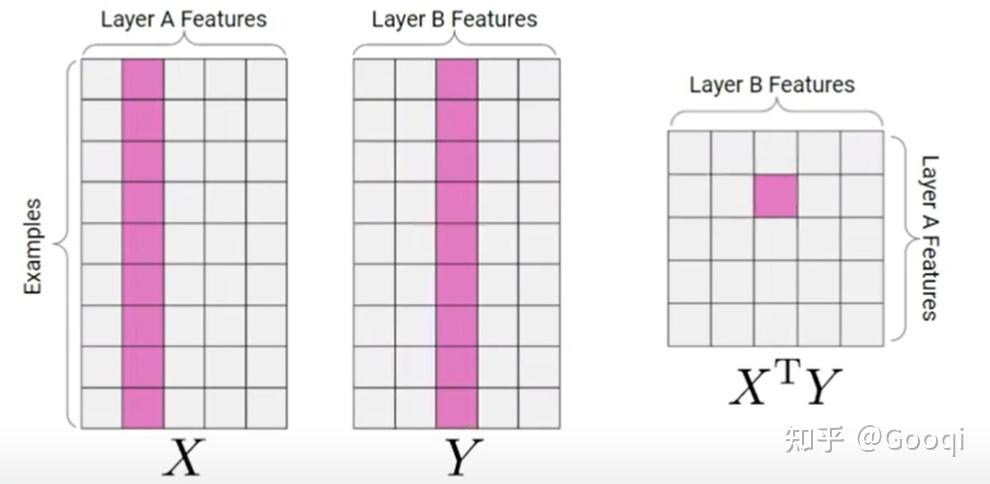 论文分享|Similarity of Neural Network Representations Revisited（Hinton 网络表征 ...